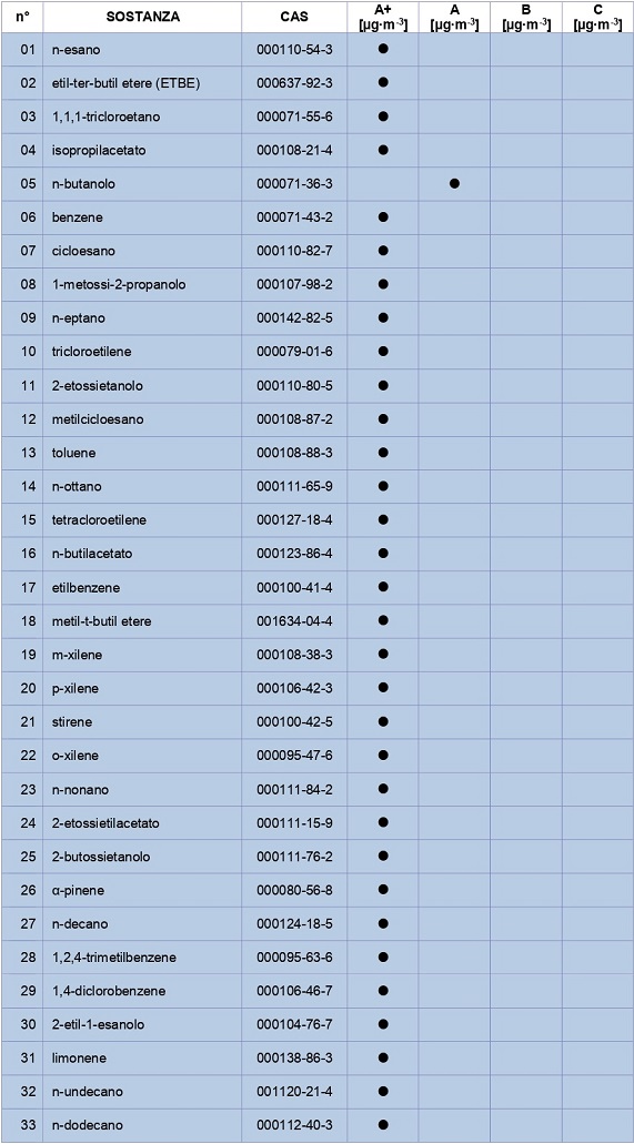 Edificio 22 | Biosafe